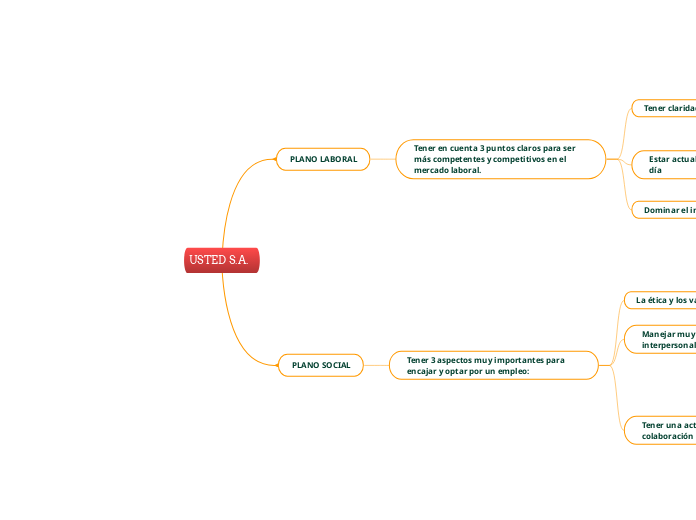 USTED S.A. - Mind Map